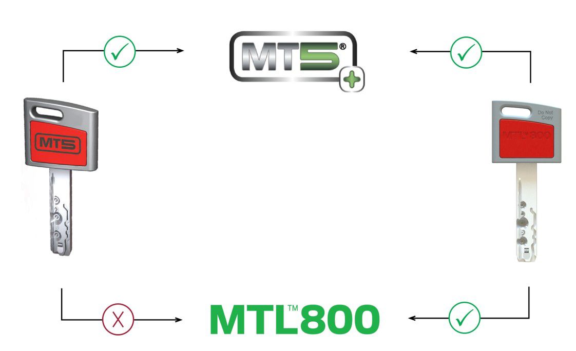 Lockwood MTL™800 - Keying Platform | LOCKWOOD